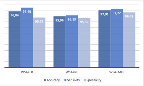 Performance Evaluations After Applying Wsa Feature Selection Method