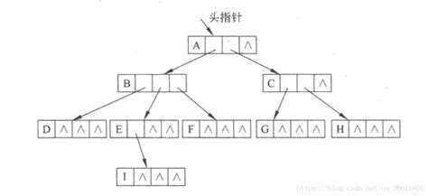 数据结构详解——树(c实现)c 树 Csdn博客 数据结构详解——树(c实现)c 树 Csdn博客