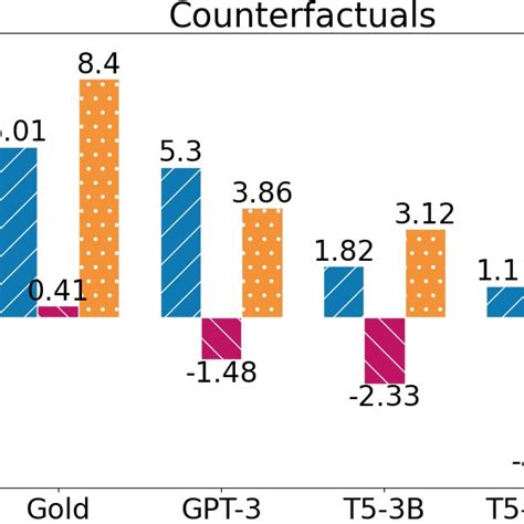 Generalization Accuracy Difference For The Strategyqa Dataset In This