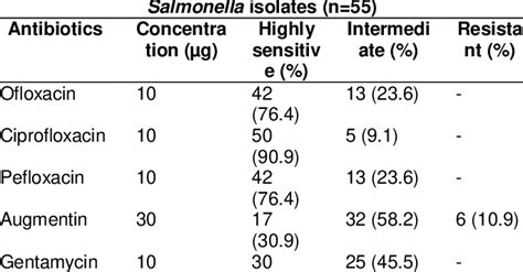 Antibiogram Of Salmonella Isolates From Snacks In Calabar Download