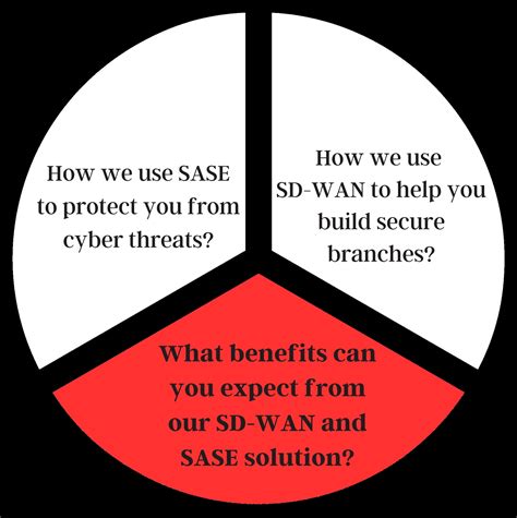 Benefits From Our Sd Wan And Sase Solutions Sprint Networks