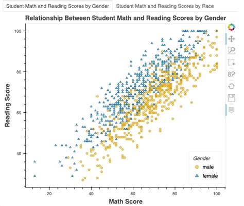 8 Tips For Creating Data Visualizations In Python Using Bokeh Towards