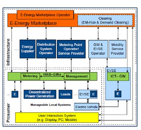 EMobility Extension Of Smart Grid Reference Architecture From 9 Download Scientific Diagram