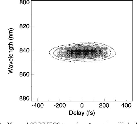 Figure 1 From Frequency Resolved Optical Gating Using Cascaded Second Order Nonlinearities