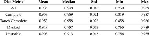 Sørensen Dice Coefficient Statistics Over Detected Particles