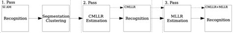 Multi Pass System Architecture For Recognition Download Scientific