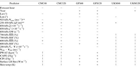 Table 1 From The Development And Evaluation Of A Statisticaldynamical Tropical Cyclone Genesis