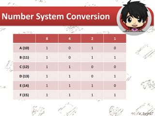Hexadecimal Conversion PPTX