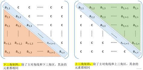 [入门必看]数据结构3 4：数组和特殊矩阵 数组与特殊矩阵 csdn博客