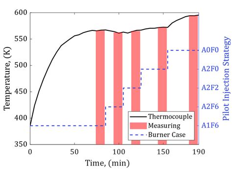 Example Of Thermocouple Temperature During One Measurement Session For