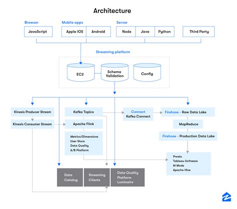 Building A Data Streaming Platform How Zillow Sends Data To Its Data Lake Zillow Tech Hub