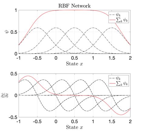 Actor Network Architectures Visualised In 1 Dimension They Show The