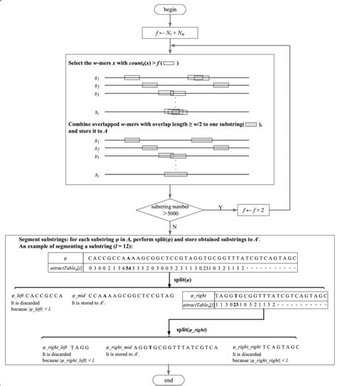 Illustration Of Obtaining High Frequency Substrings This Figure