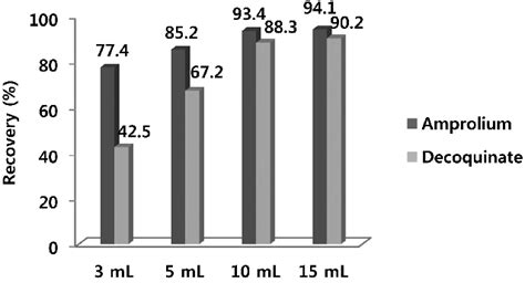 Effect Of Volume Of Elution Solvent Download Scientific Diagram
