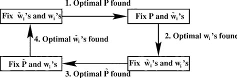 Block Diagram Of The Maxmin Sinr Algorithms Download Scientific Diagram