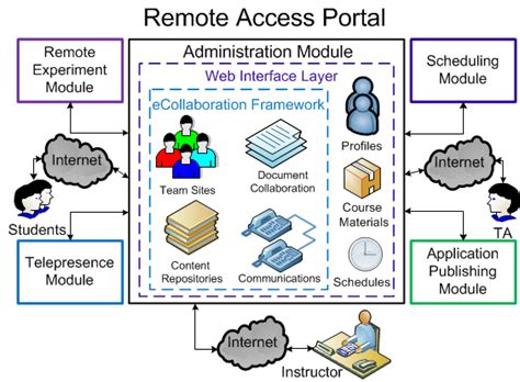 Remote Access Portal Architecture Remote Experiment Module Download