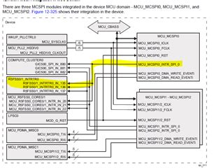 TDA VM SPI Trying To Access Mcu Domain SPI Interrupt From Main Domain Processors Forum