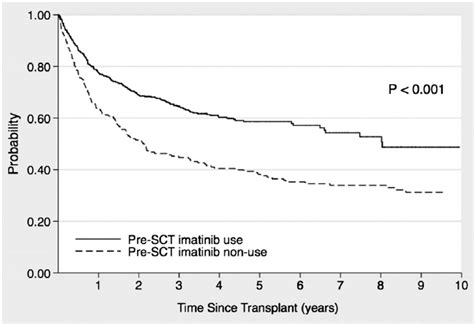Effects Of Imatinib Administration Before Stem Cell Transplantation On