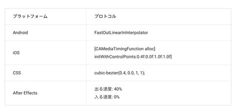 【android】マテリアルデザインのモーション実装カタログ Materialdesign Qiita