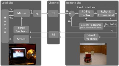 Bilateral Teleoperation Scheme Control Applied To The Mobile Robot And Download Scientific