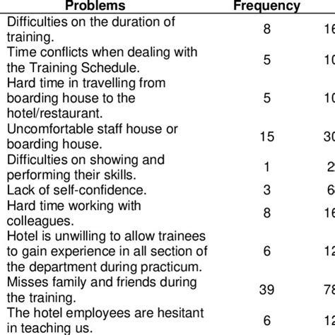 Problems Encountered By The Students During OJT Program As Perceived By