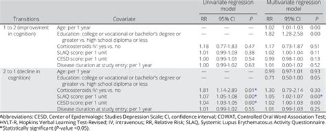 univariate and multivariate regression models to assess for variables