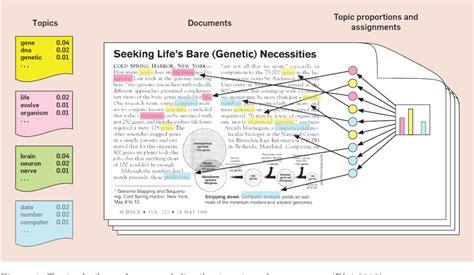 Figure 1 From Human In The Loop Topic Modelling Assessing Topic