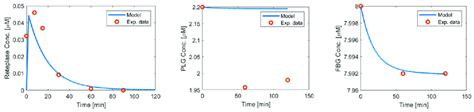 Figure A2 Comparison Between Simulation Results And Clinical Results