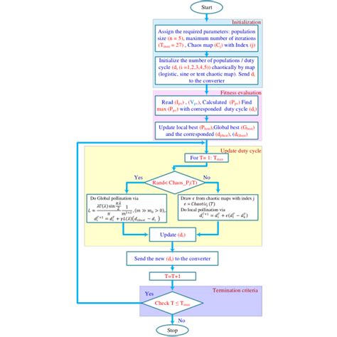 3the Flow Chart Of The Inccond Algorithm 4 Dc Dc Buckboost