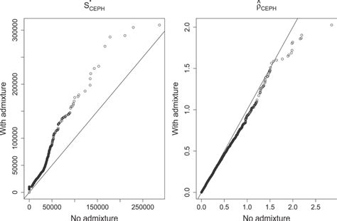 QuantileQuantile Plot Comparing The Distribution Of S Left Graph Download Scientific