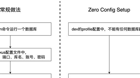 quarkus数据库篇之二：无需数据库也能运行增删改查 dev模式 程序员欣宸 博客园