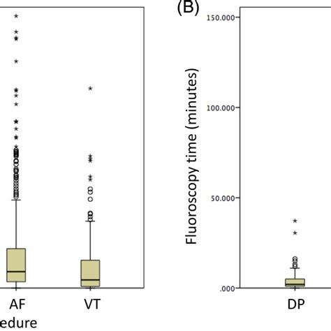 Mean Fluoroscopy Use Across Different Procedure Types A Dap And B