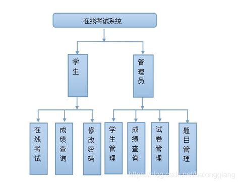 idea java ssh bootstrap mysql实现在线考试系统 含论文 基于idea的考试答题系统 csdn博客