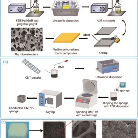 Schematic Illustration A Preparation Process Of Pu Foam³⁴ B