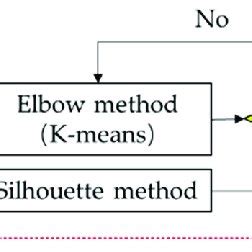Classification Results Of VE Features With The K Means And PCA Method Download Scientific