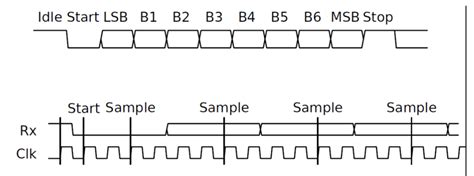 Uart What Is It And How To Use Jalal Sayed