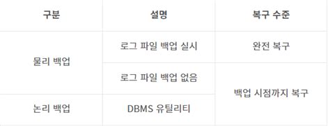 데이터베이스 보안 스토리지 논리 데이터 모델의 물리 데이터 모델 변환 및 품질 검토