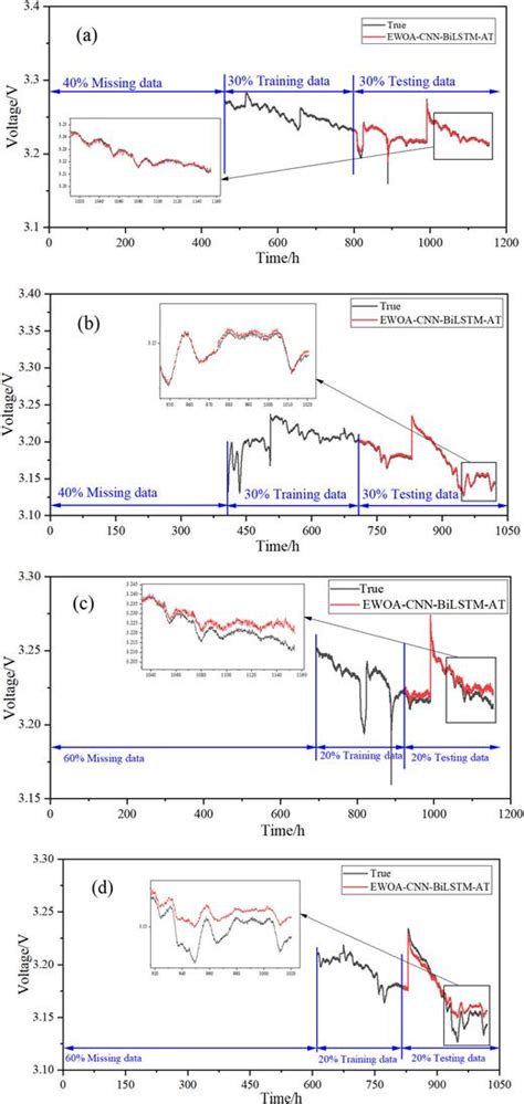A Hybrid Cnn Bilstm At Model Optimized With Enhanced Whale Optimization Algorithm For Remaining