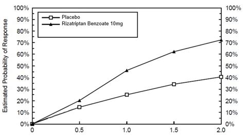 Dailymed Rizafilm Rizatriptan Benzoate Film
