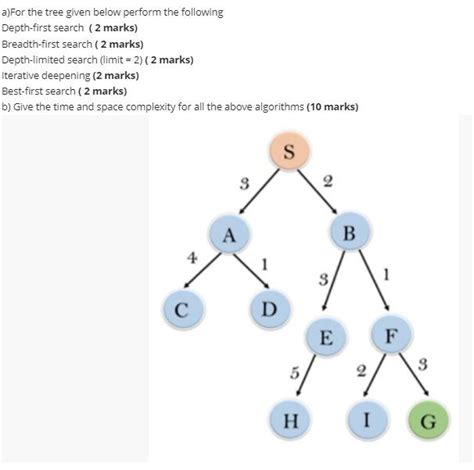 Solved A For The Tree Given Below Perform The Chegg