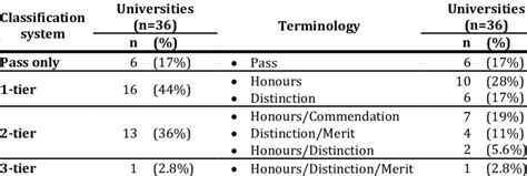 Final Degree Classification Hierarchy At 36 Uk Medical Schools Where Download Scientific
