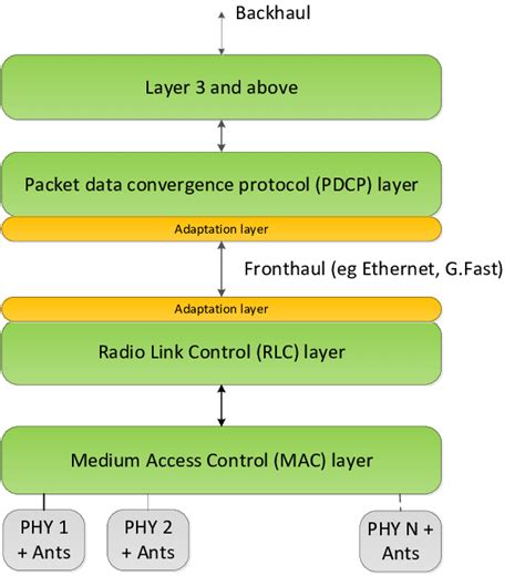 splitting at the pdcp layer is least problematic for the protocol stack