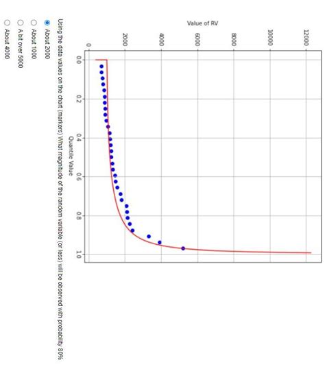 Solved Using The Data Values On The Chart Markers What Chegg