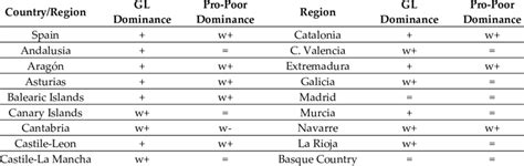 Summary Of Generalized Lorenz And Pro Poor Dominance1 2013 2017