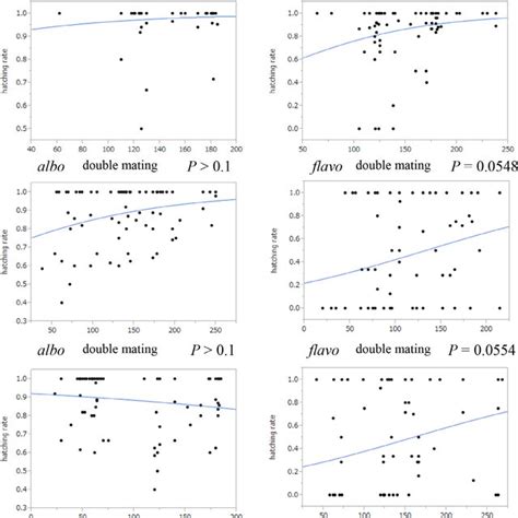 Glm Between Conspecific Copulation Duration And Hatching Rate Of Eggs Download Scientific