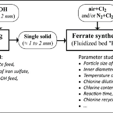 Schematic Representation Of The Experimental Procedure Applied For The