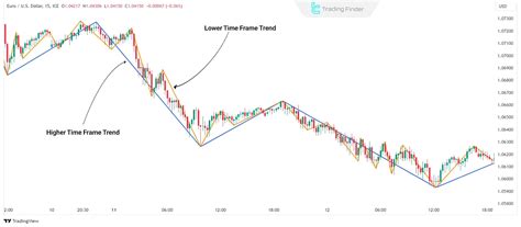 Reversal Vs Pullback In Technical Analysis Ict Trading