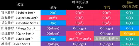 【数据结构】排序算法（上）—— 排序算法概述数据结构各种排序算法的思想概述 Csdn博客