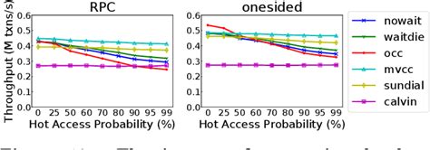 figure 1 from a comprehensive evaluation of rdma enabled concurrency