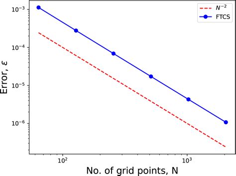 Understanding The Pillars Of Numerical Schemes Consistency Stability And Convergence